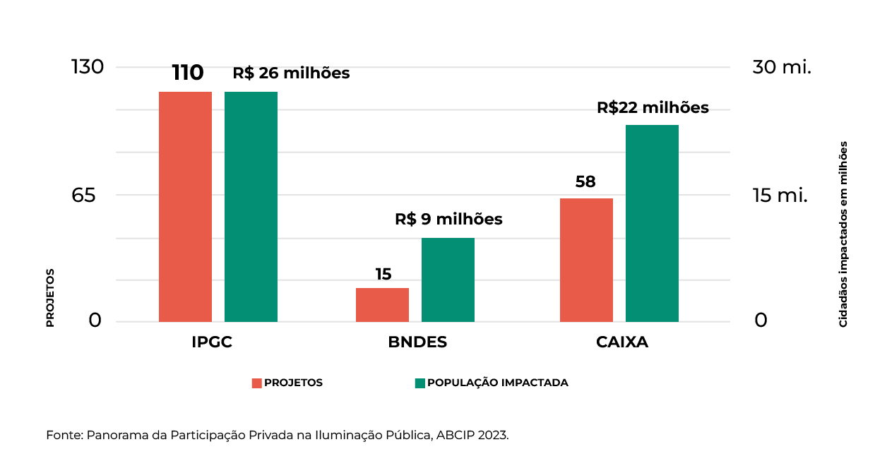 IPGC é o líder nacional em estruturação de projetos de Iluminação ...